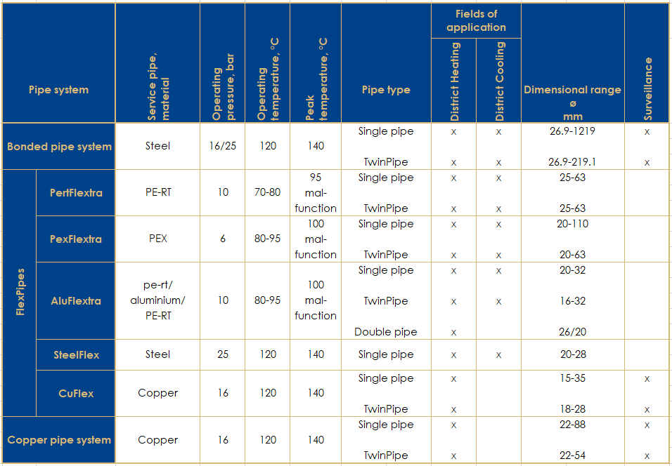 LOGSTOR | Product Portfolio of Pre-Insulated Piping